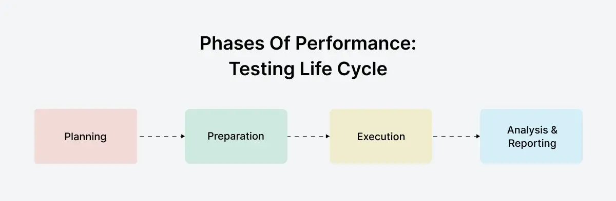 Performance Testing Life Cycle Guide For Qa Managers 9536